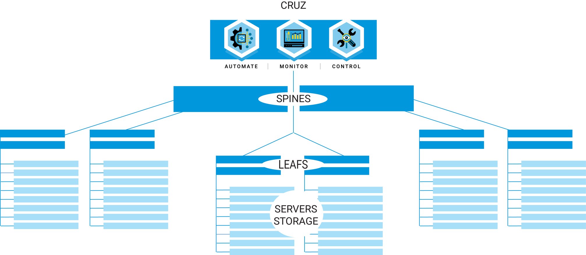 Cruz Integrated SONiC Solutions for Edgecore
